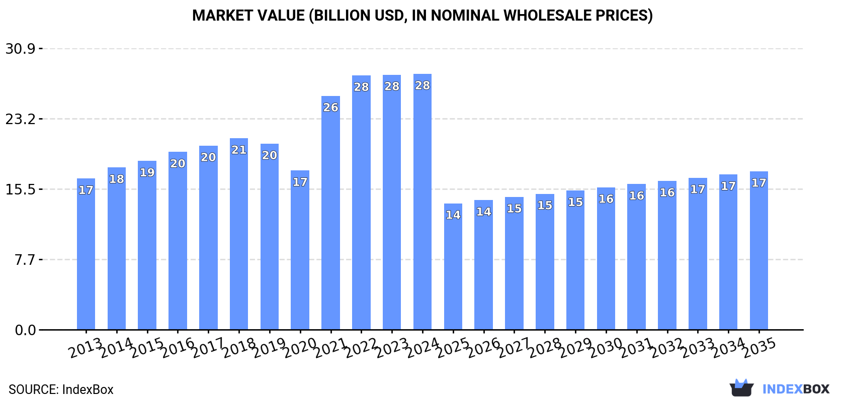 Market Value (billion USD, nominal wholesale prices)
