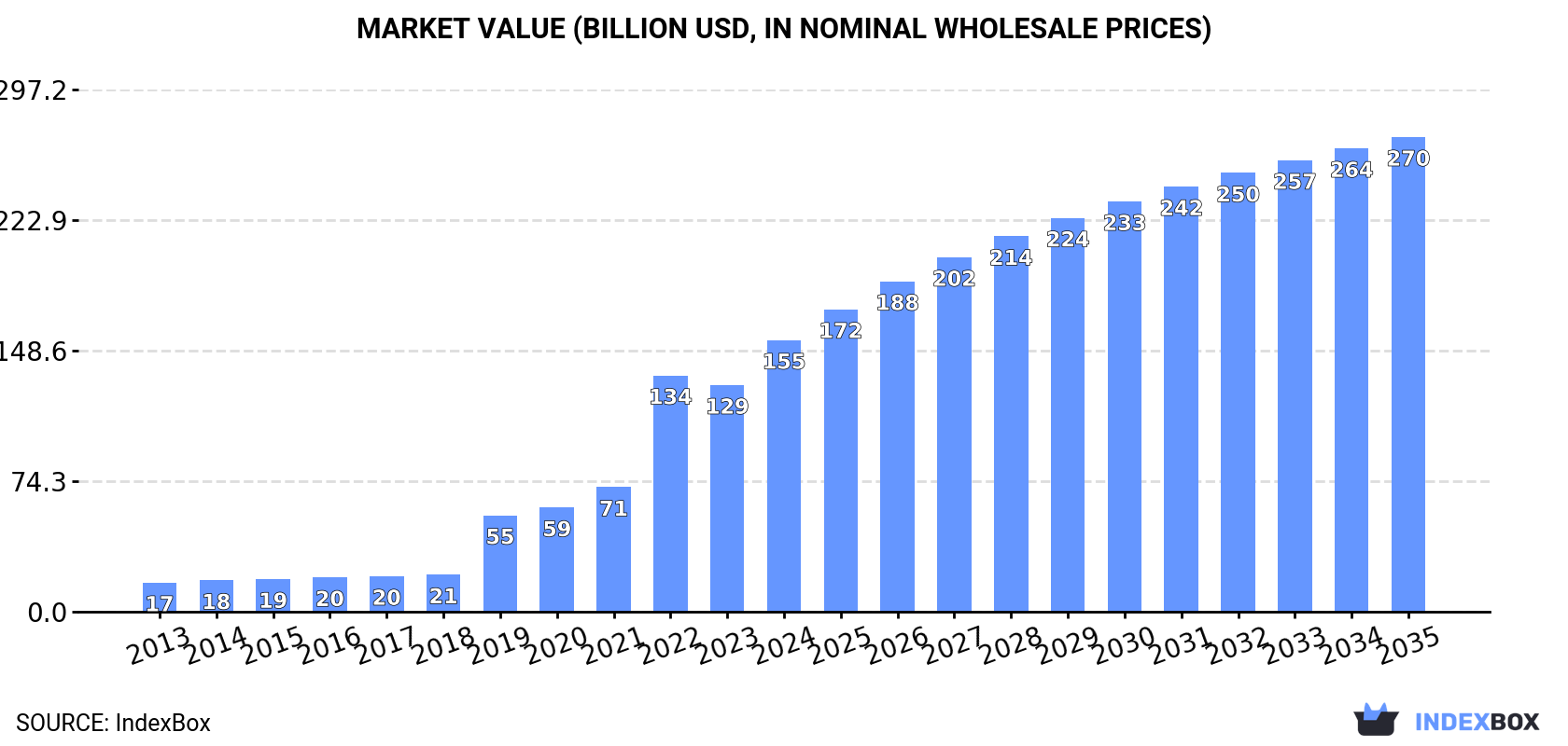 Market Value (billion USD, nominal wholesale prices)
