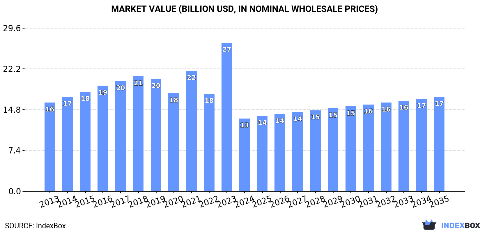 Market Value (billion USD, nominal wholesale prices)