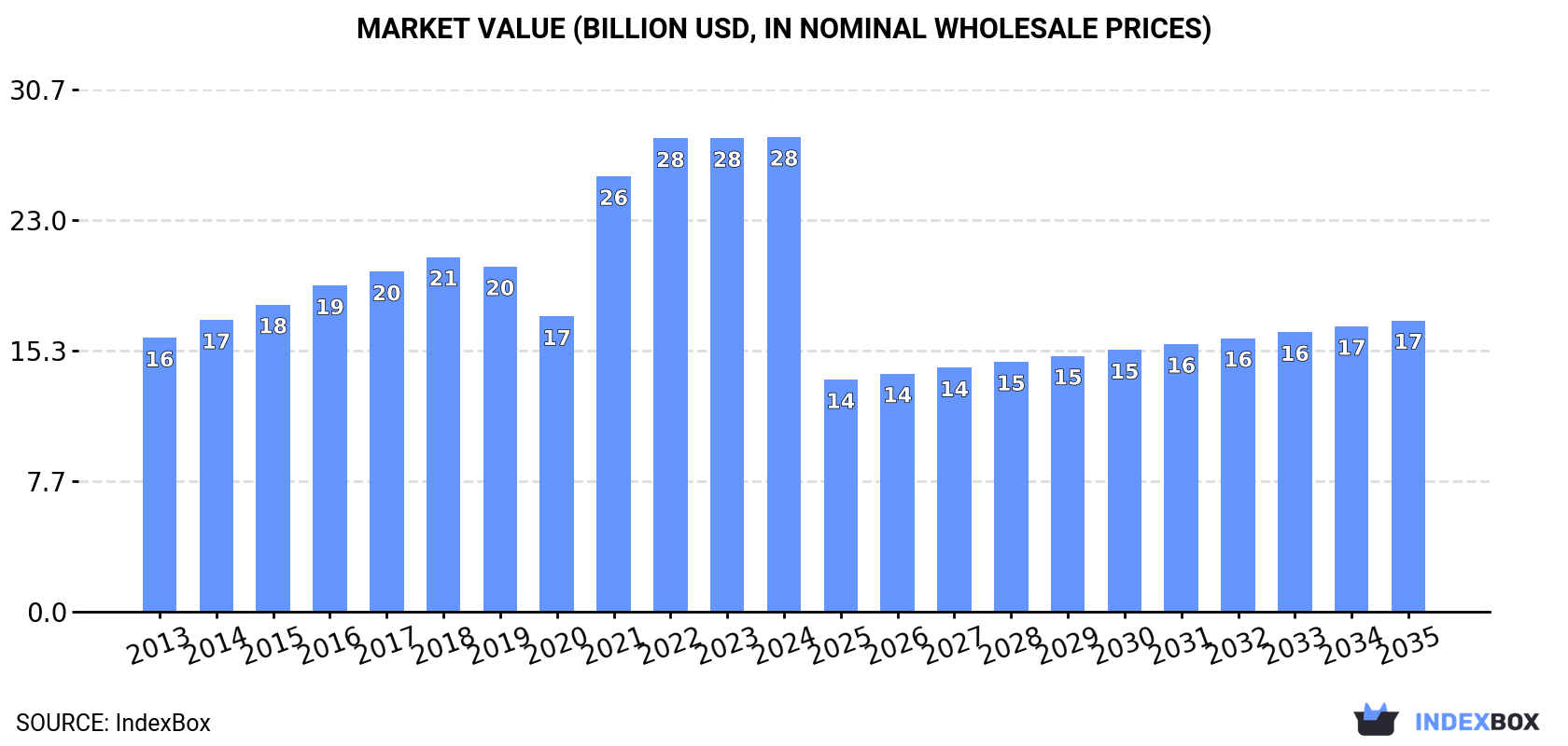 Market Value (billion USD, nominal wholesale prices)