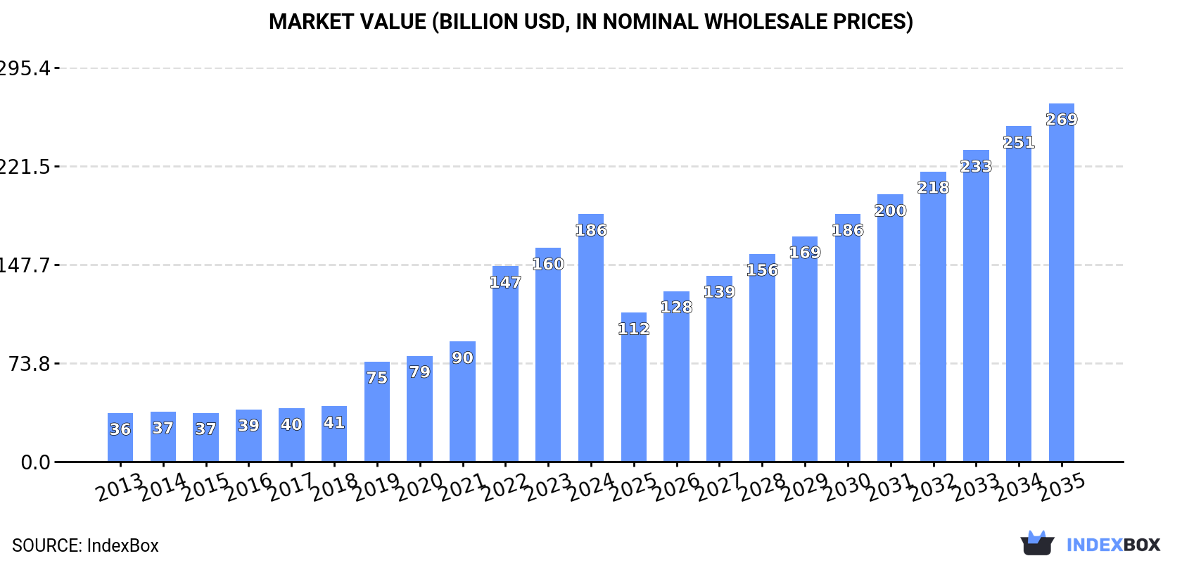 Market Value (billion USD, nominal wholesale prices)