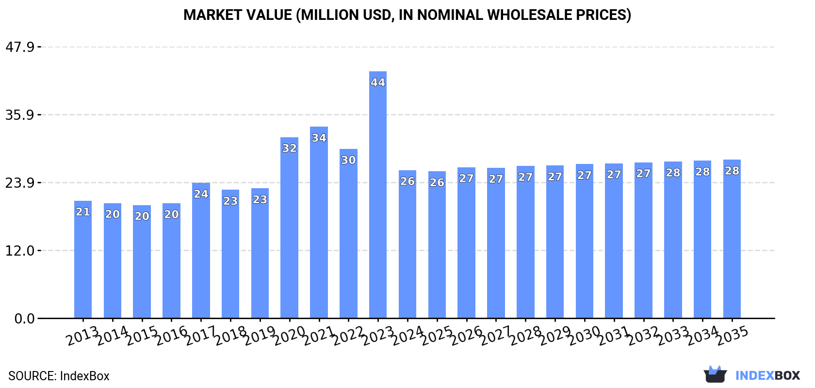 Market Value (million USD, nominal wholesale prices)