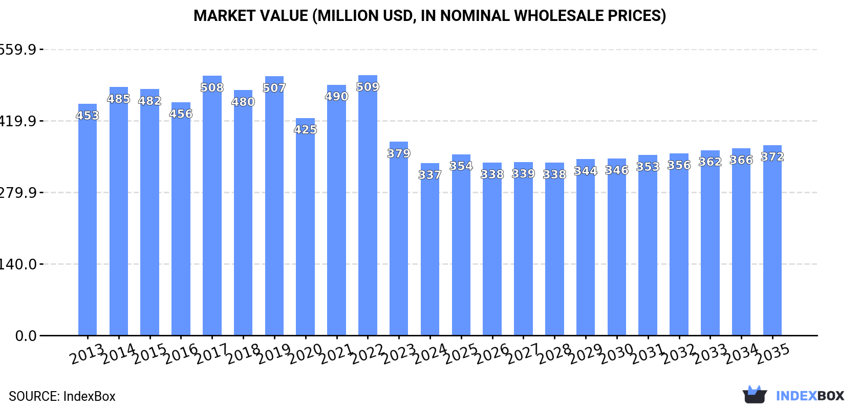 Market Value (million USD, nominal wholesale prices)