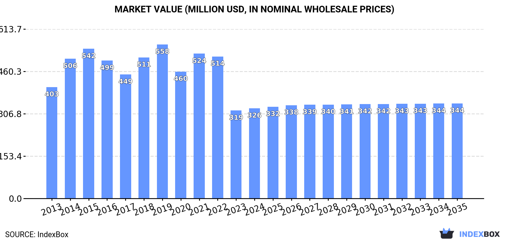 Market Value (million USD, nominal wholesale prices)