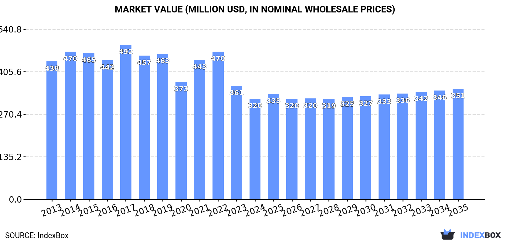 Market Value (million USD, nominal wholesale prices)