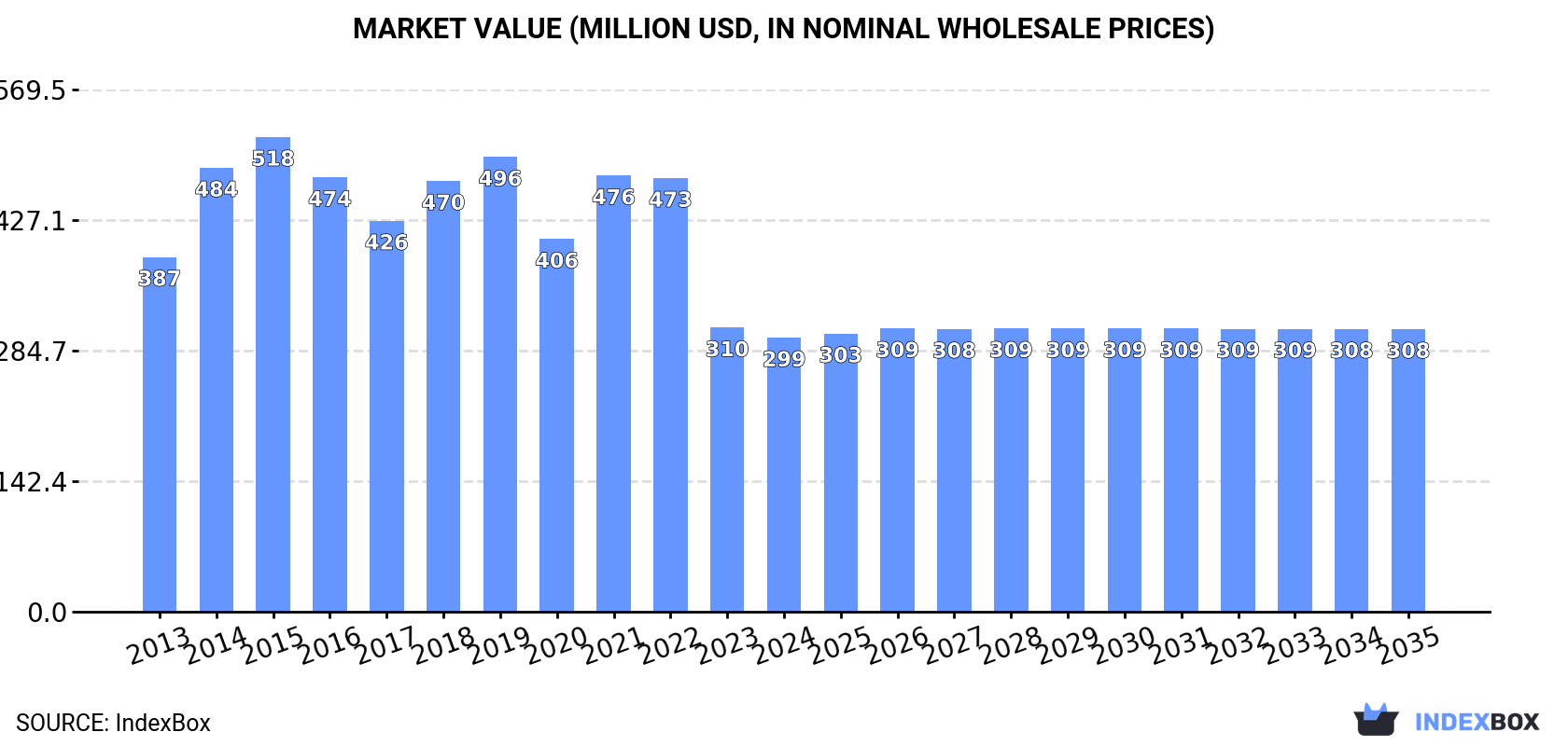 Market Value (million USD, nominal wholesale prices)
