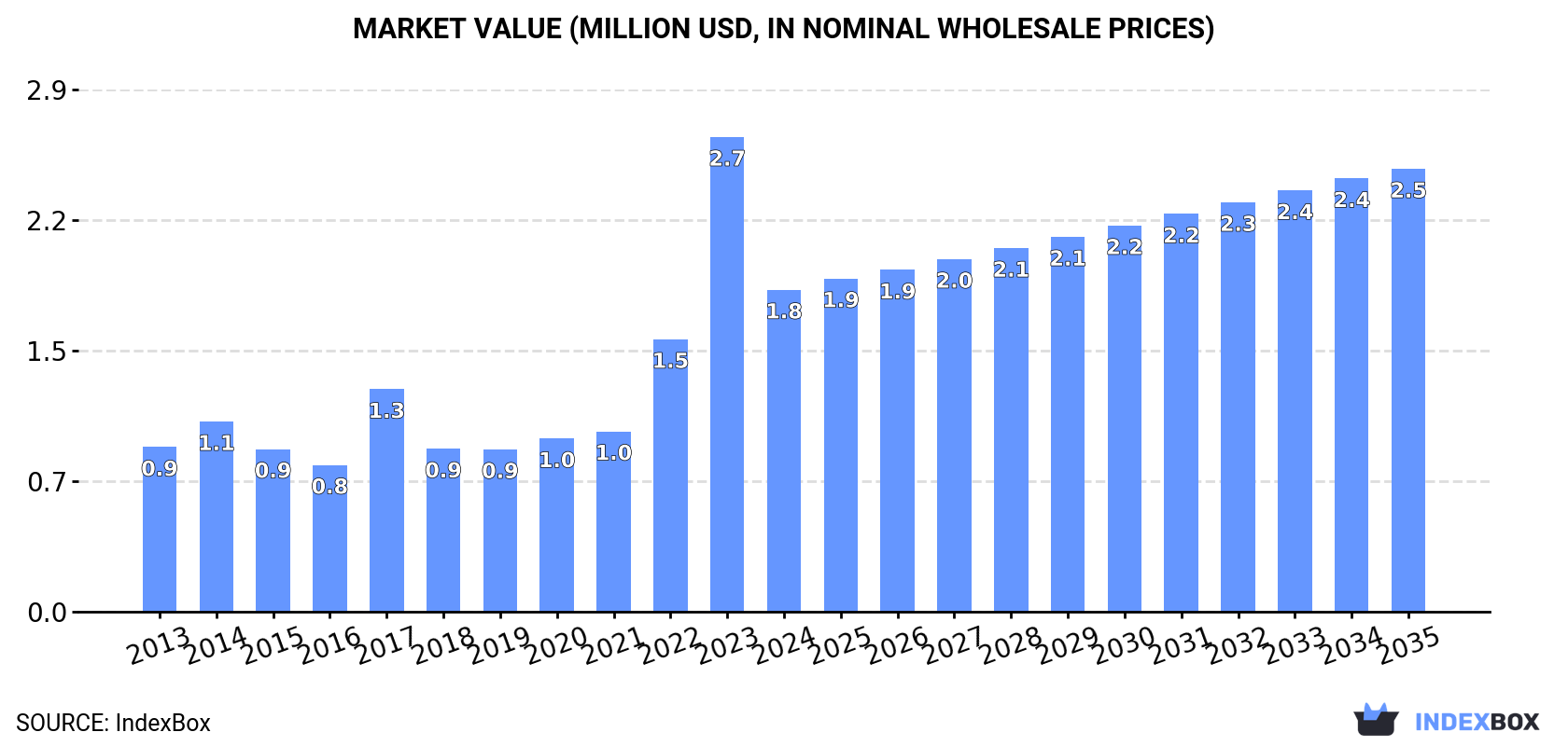 Market Value (million USD, nominal wholesale prices)