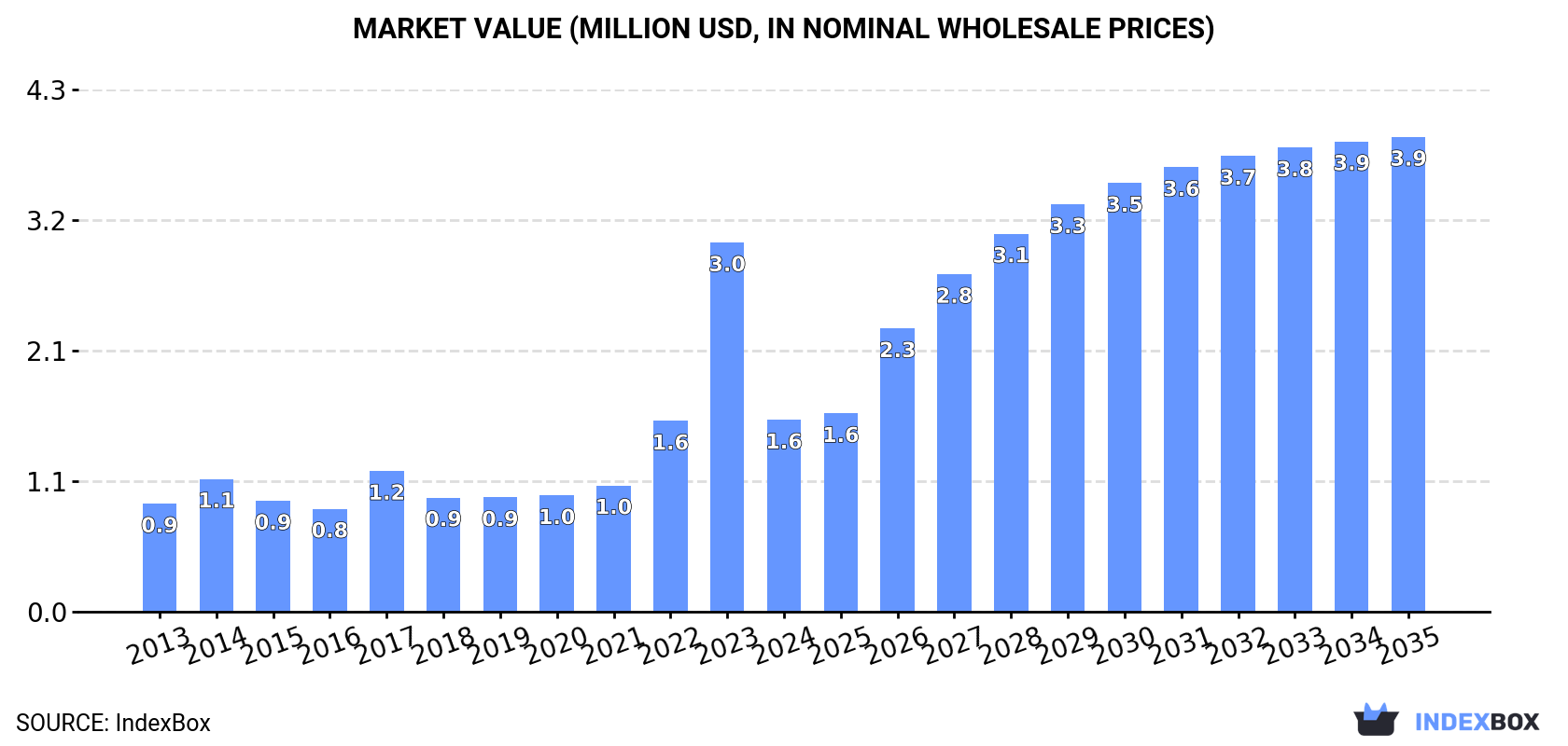Market Value (million USD, nominal wholesale prices)