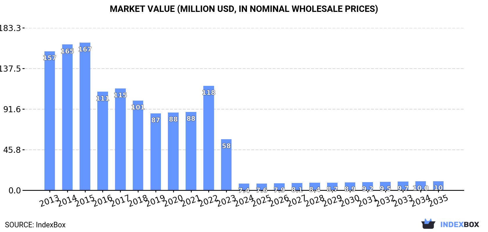 Market Value (million USD, nominal wholesale prices)