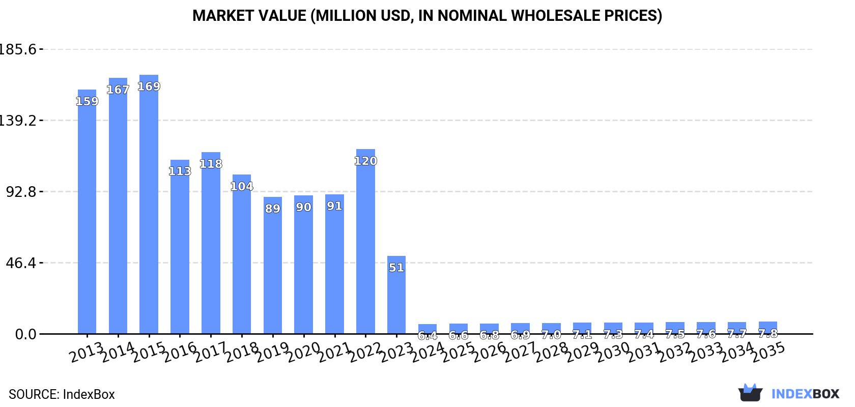 Market Value (million USD, nominal wholesale prices)