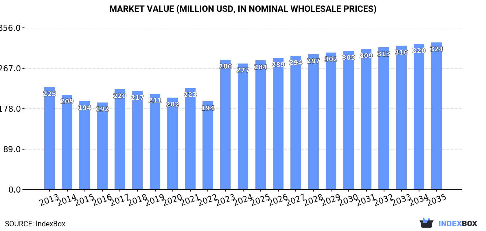 Market Value (million USD, nominal wholesale prices)