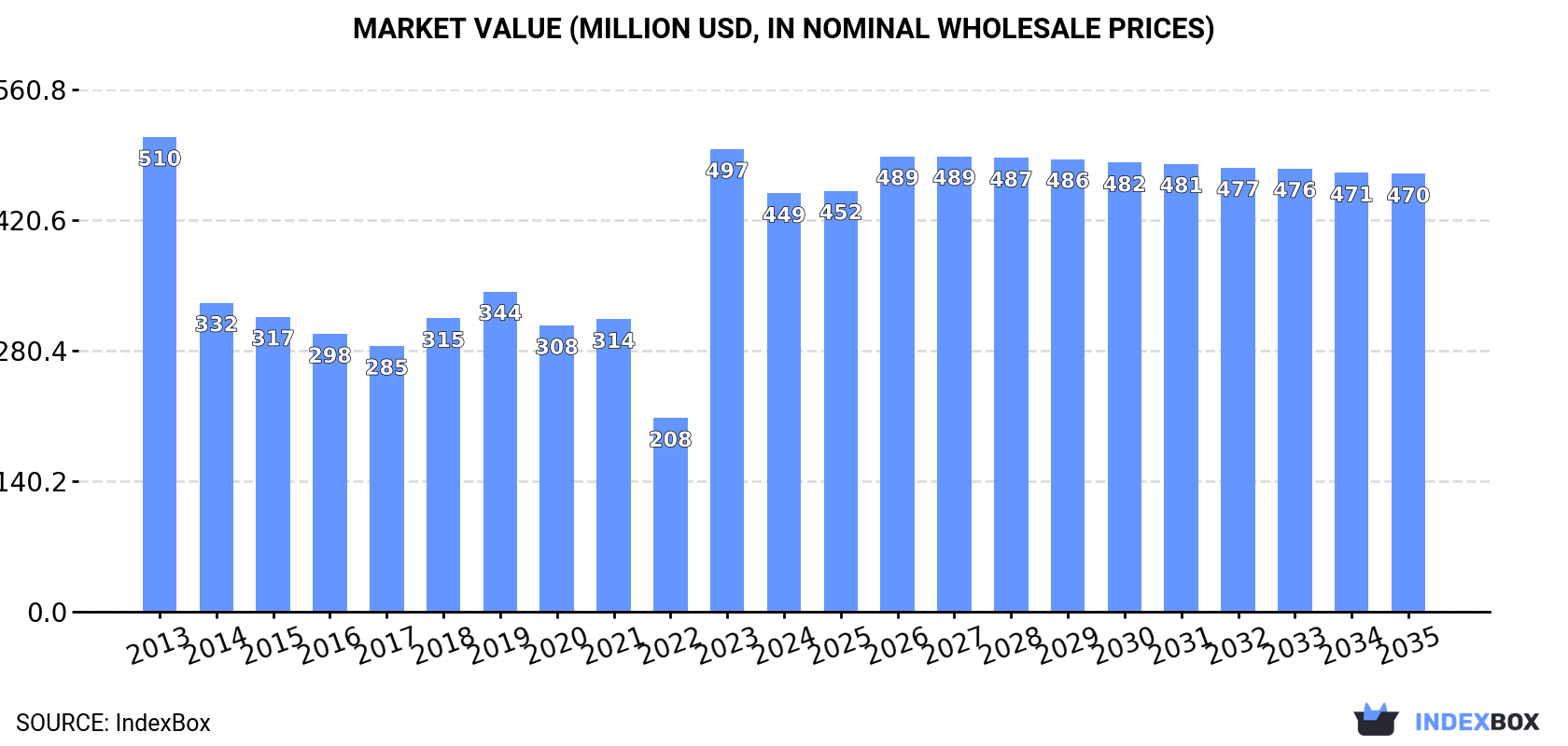 Market Value (million USD, nominal wholesale prices)