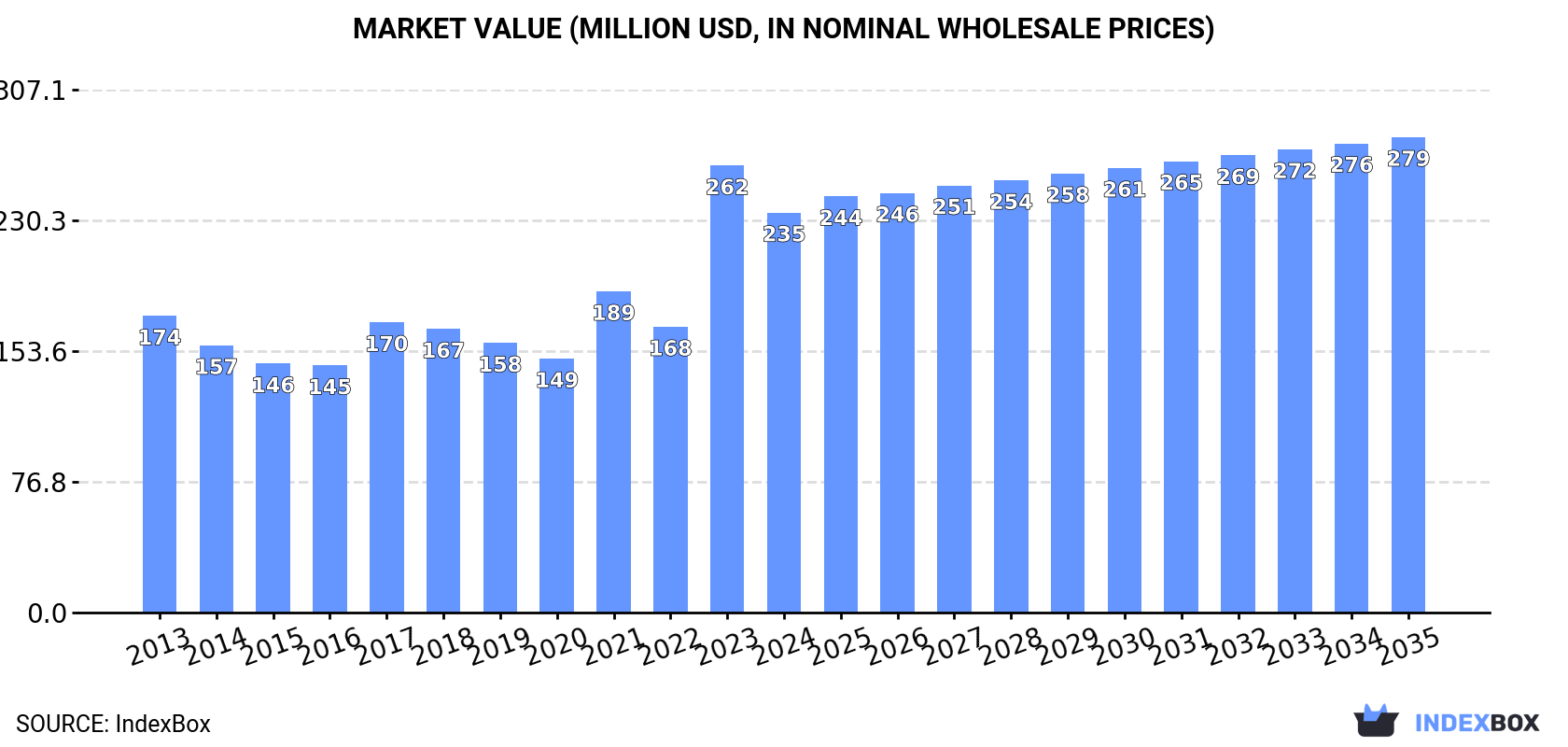 Market Value (million USD, nominal wholesale prices)