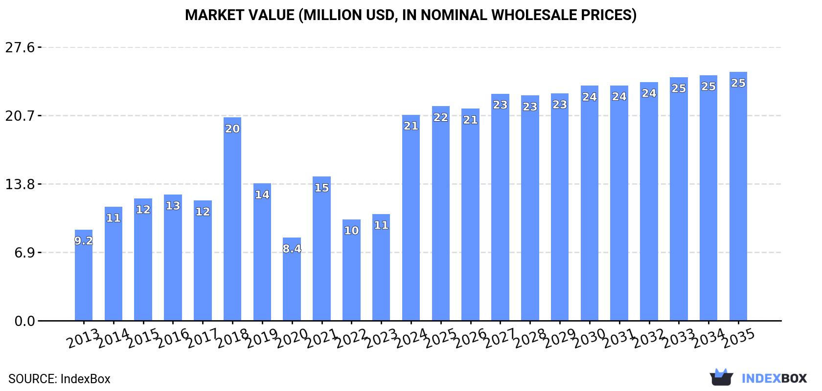 Market Value (million USD, nominal wholesale prices)