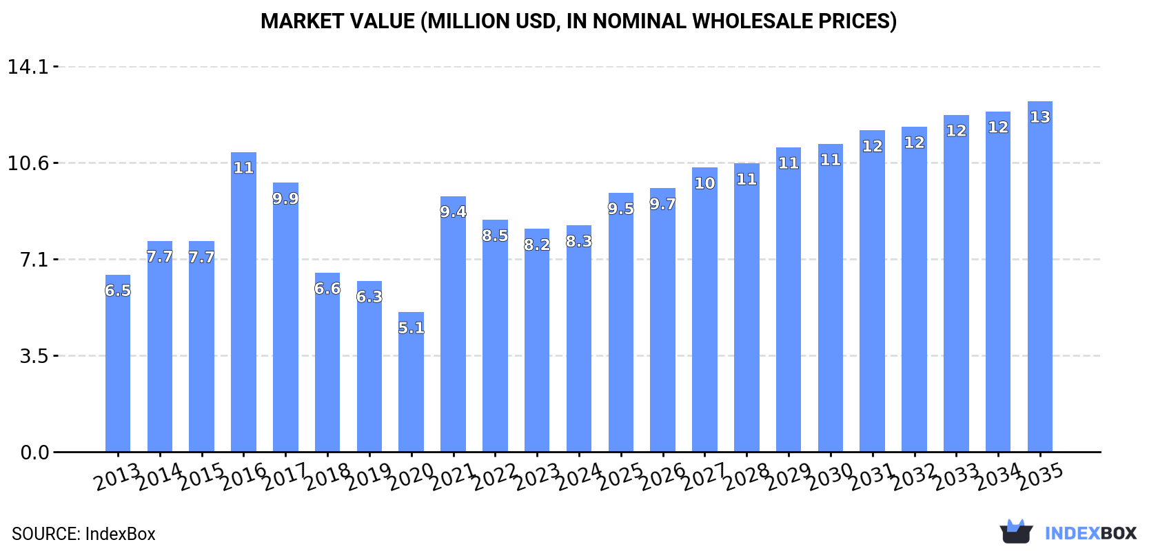 Market Value (million USD, nominal wholesale prices)