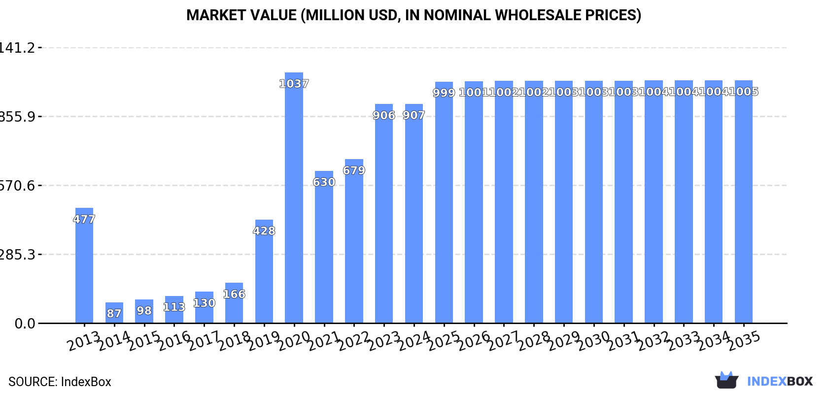Market Value (million USD, nominal wholesale prices)