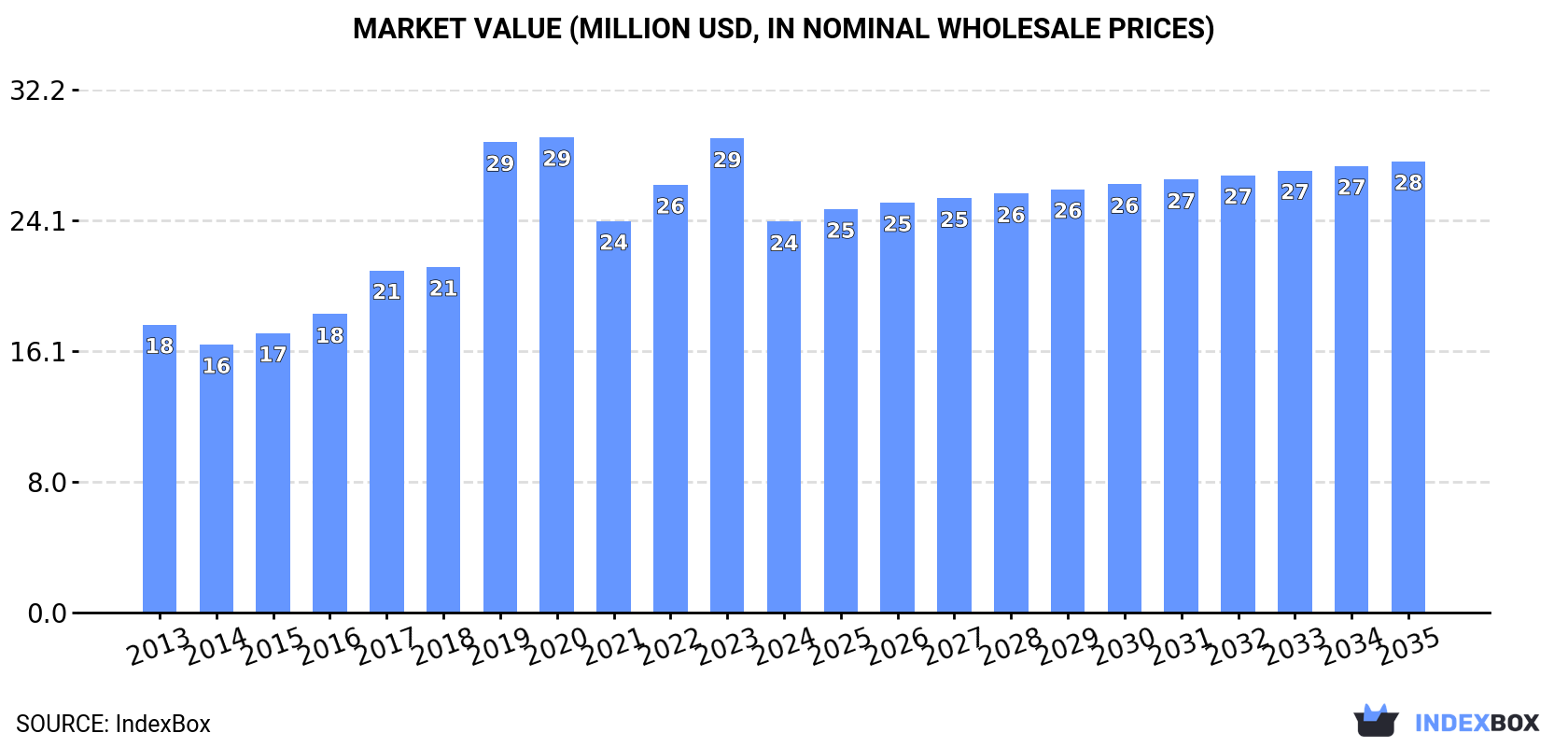 Market Value (million USD, nominal wholesale prices)