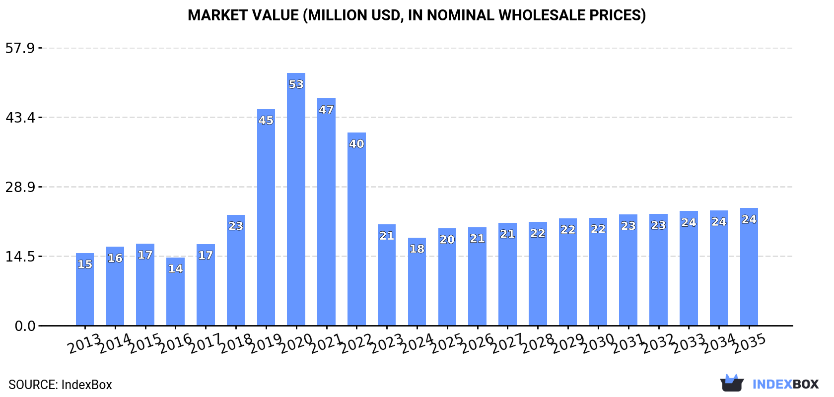 Market Value (million USD, nominal wholesale prices)