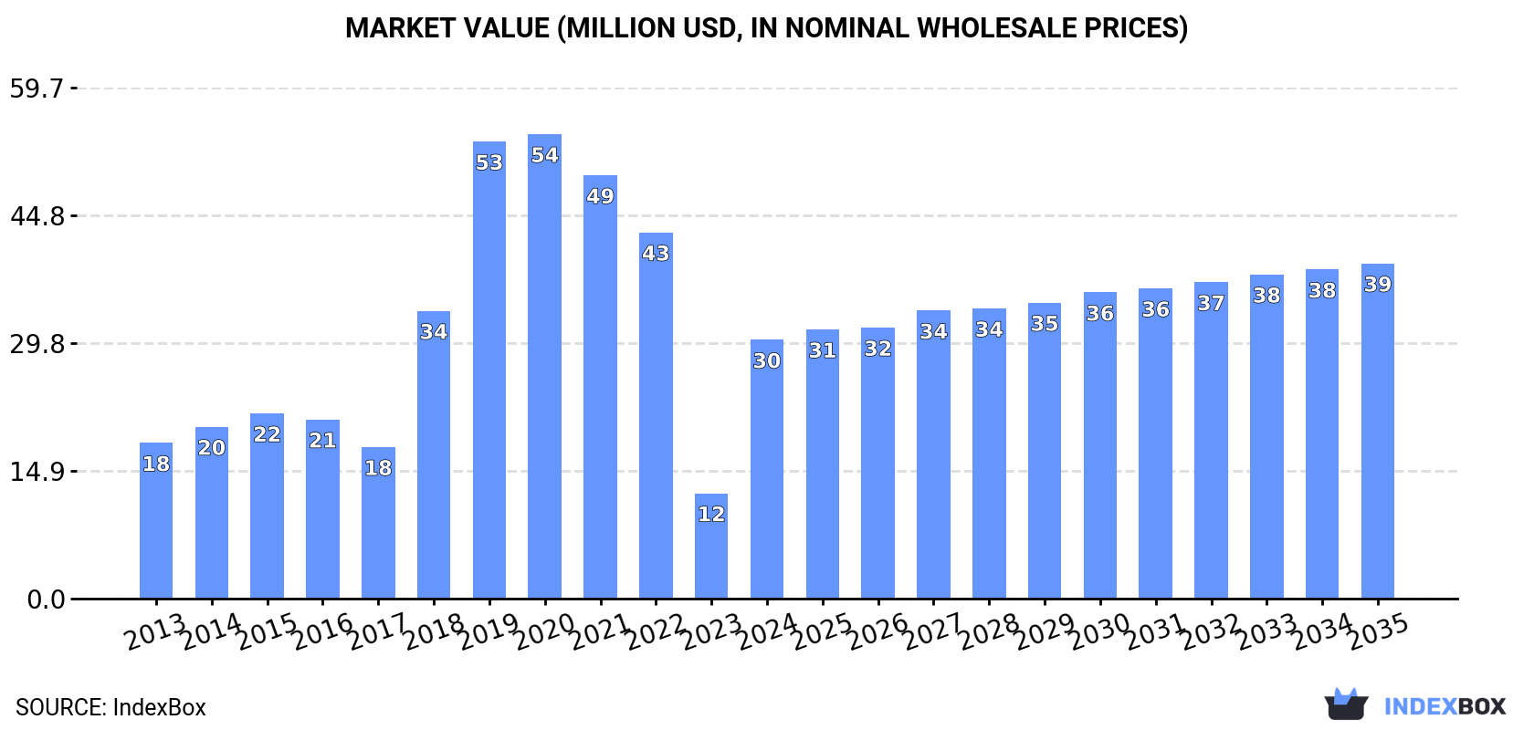 Market Value (million USD, nominal wholesale prices)