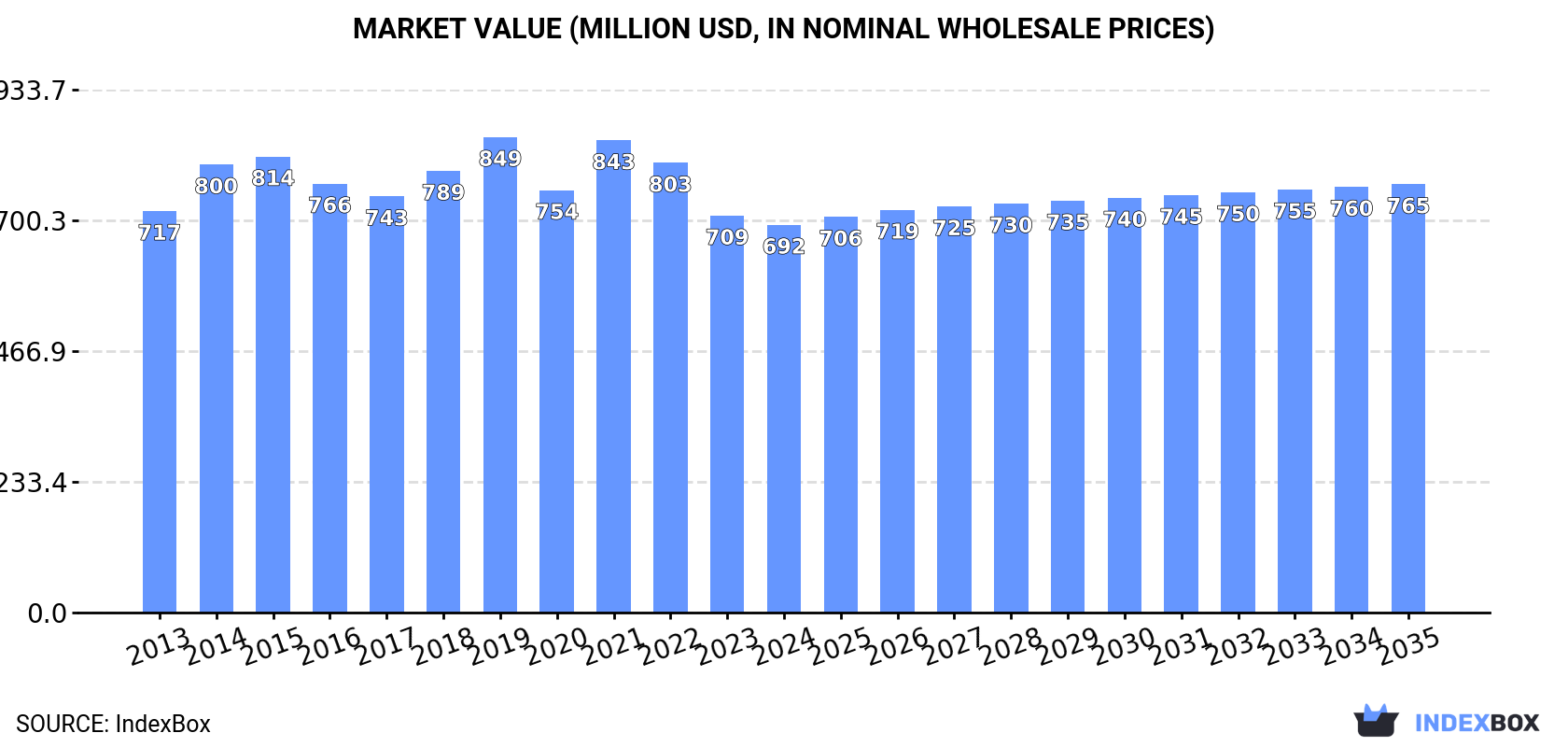 Market Value (million USD, nominal wholesale prices)