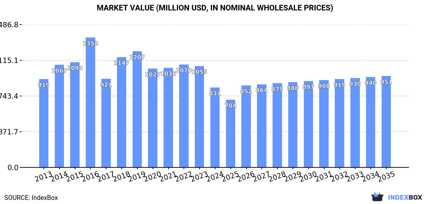 Market Value (million USD, nominal wholesale prices)