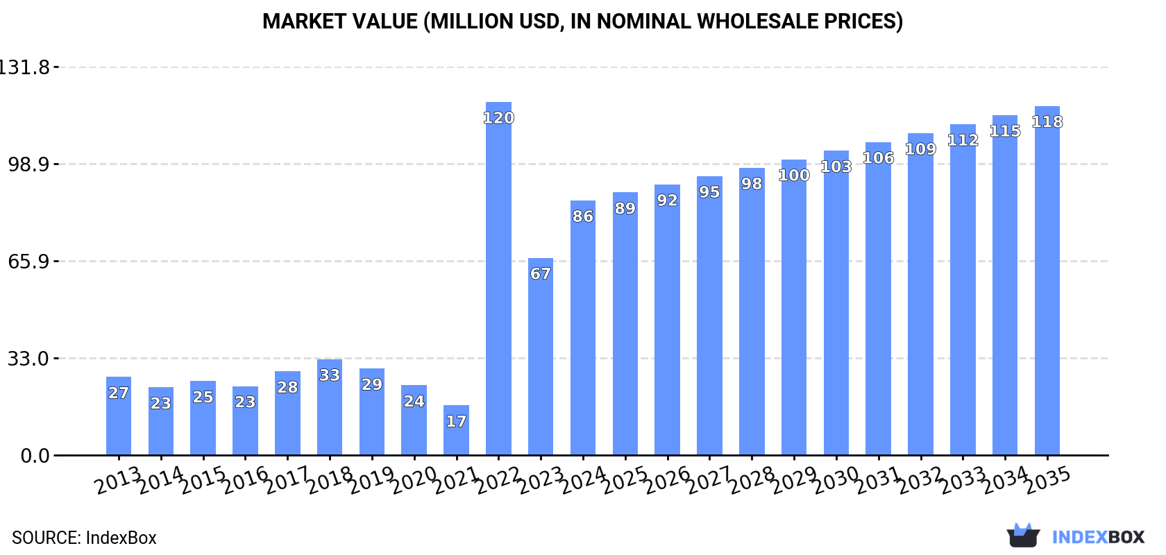 Market Value (million USD, nominal wholesale prices)