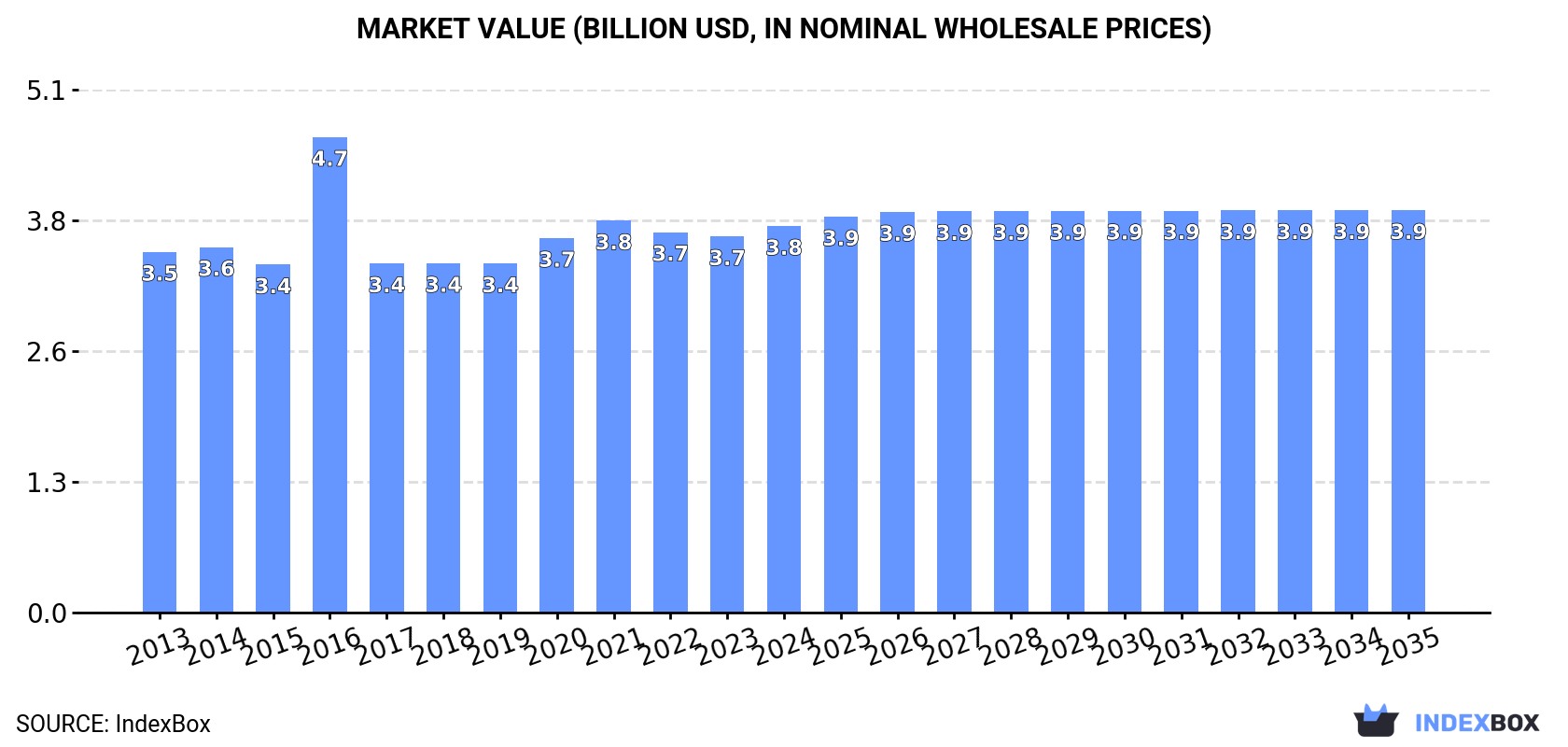 Market Value (billion USD, nominal wholesale prices)