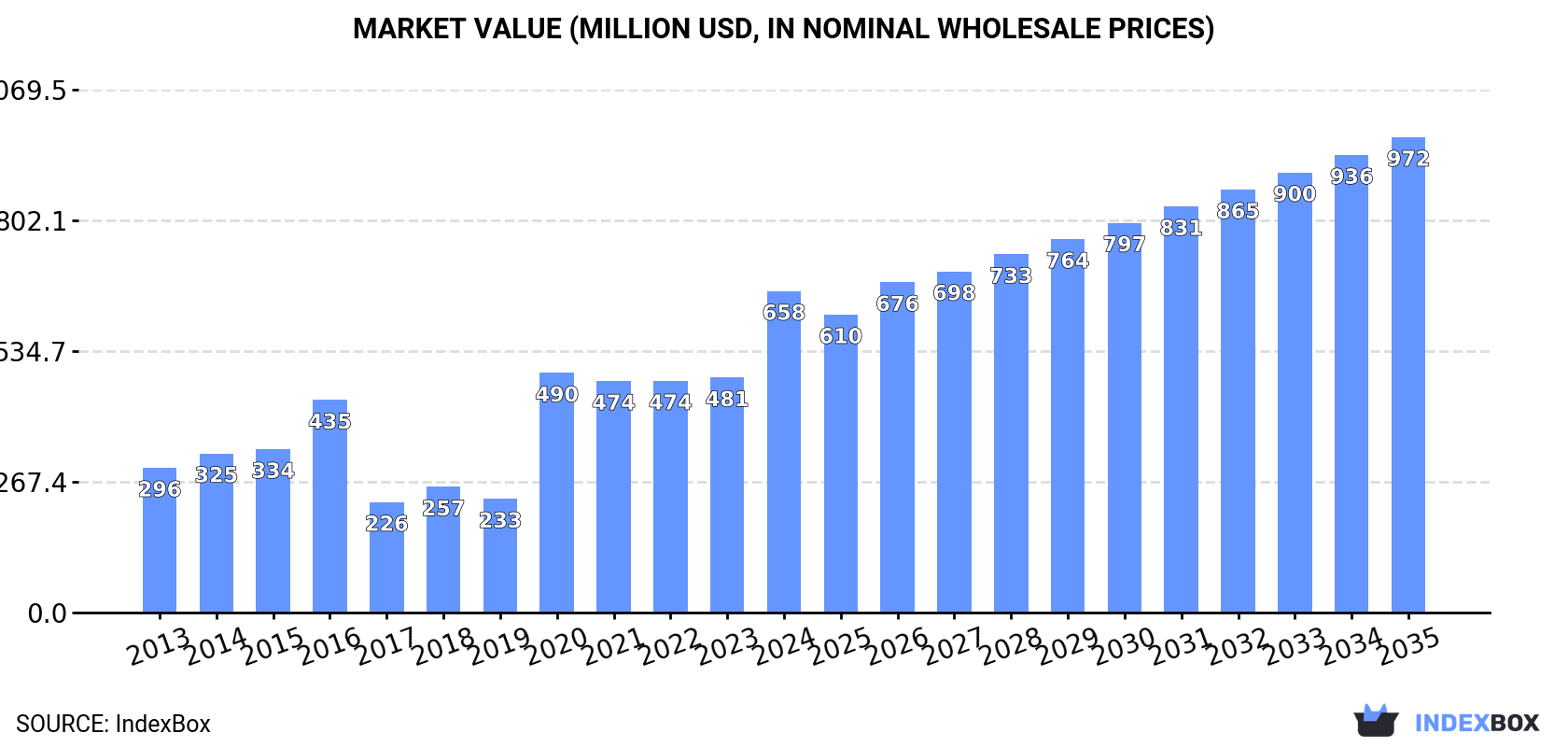 Market Value (million USD, nominal wholesale prices)