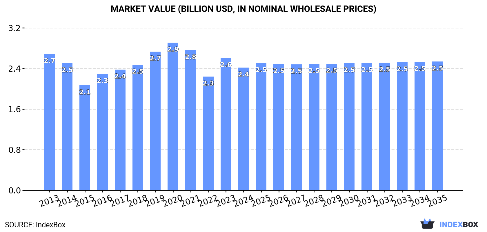Market Value (billion USD, nominal wholesale prices)