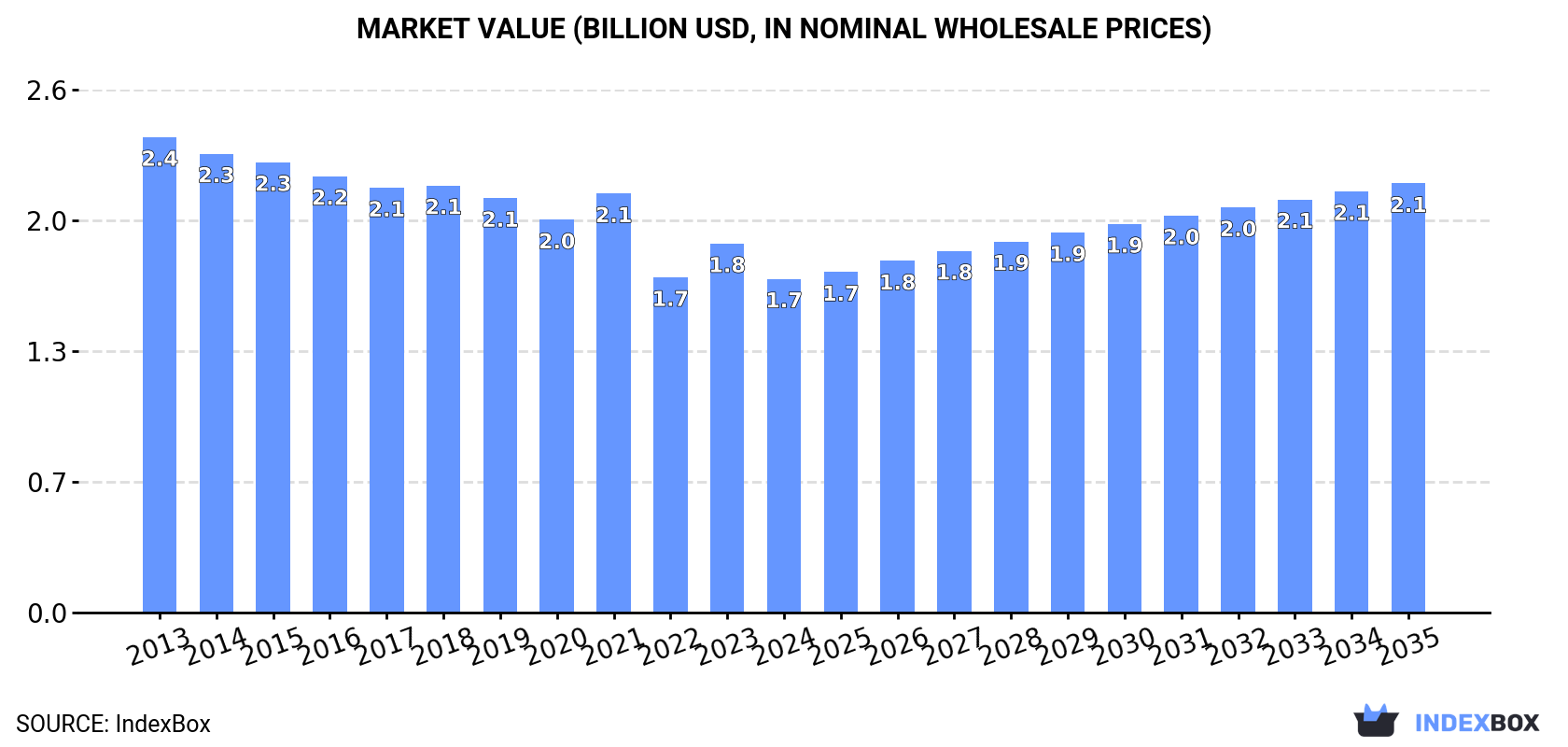 Market Value (billion USD, nominal wholesale prices)