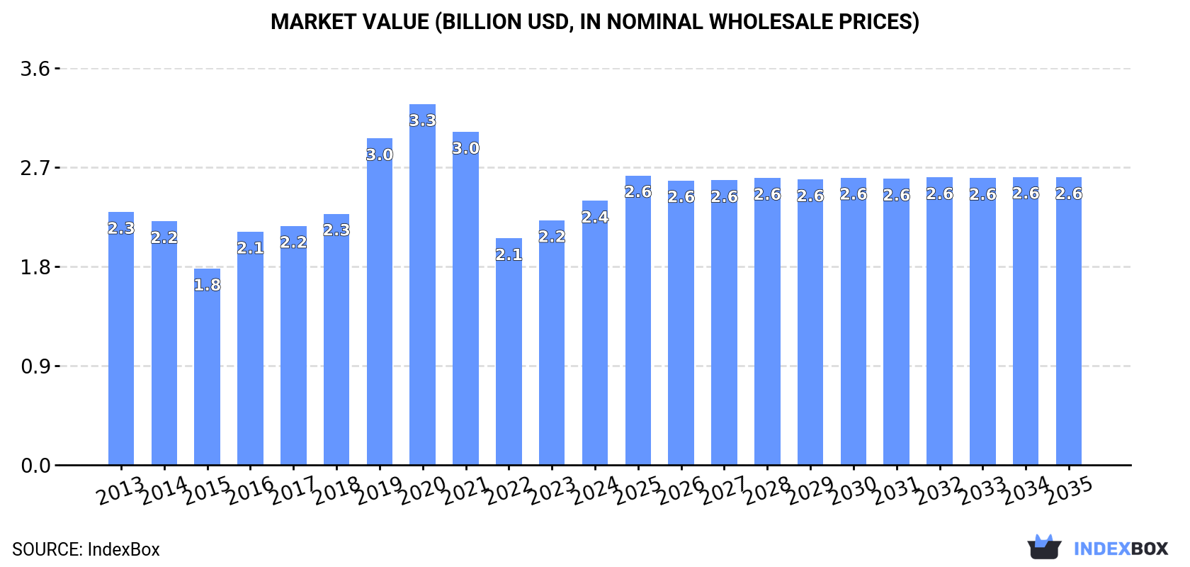 Market Value (billion USD, nominal wholesale prices)