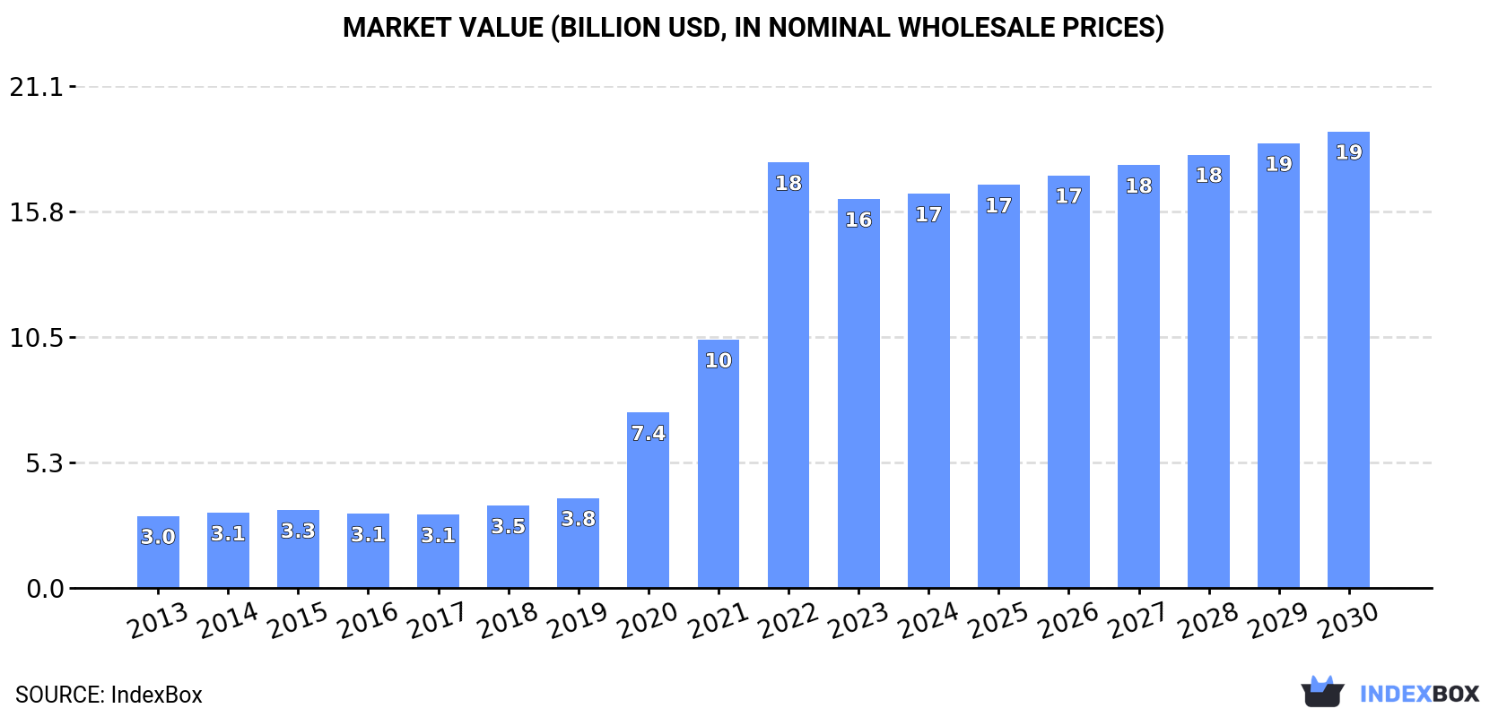 Market Value (billion USD, nominal wholesale prices)