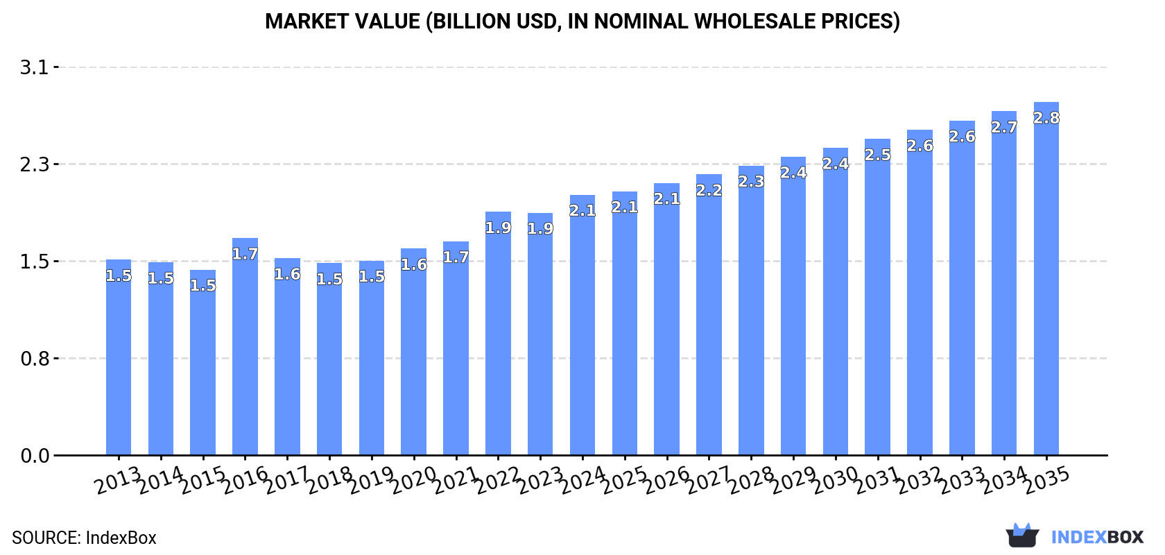 Market Value (billion USD, nominal wholesale prices)
