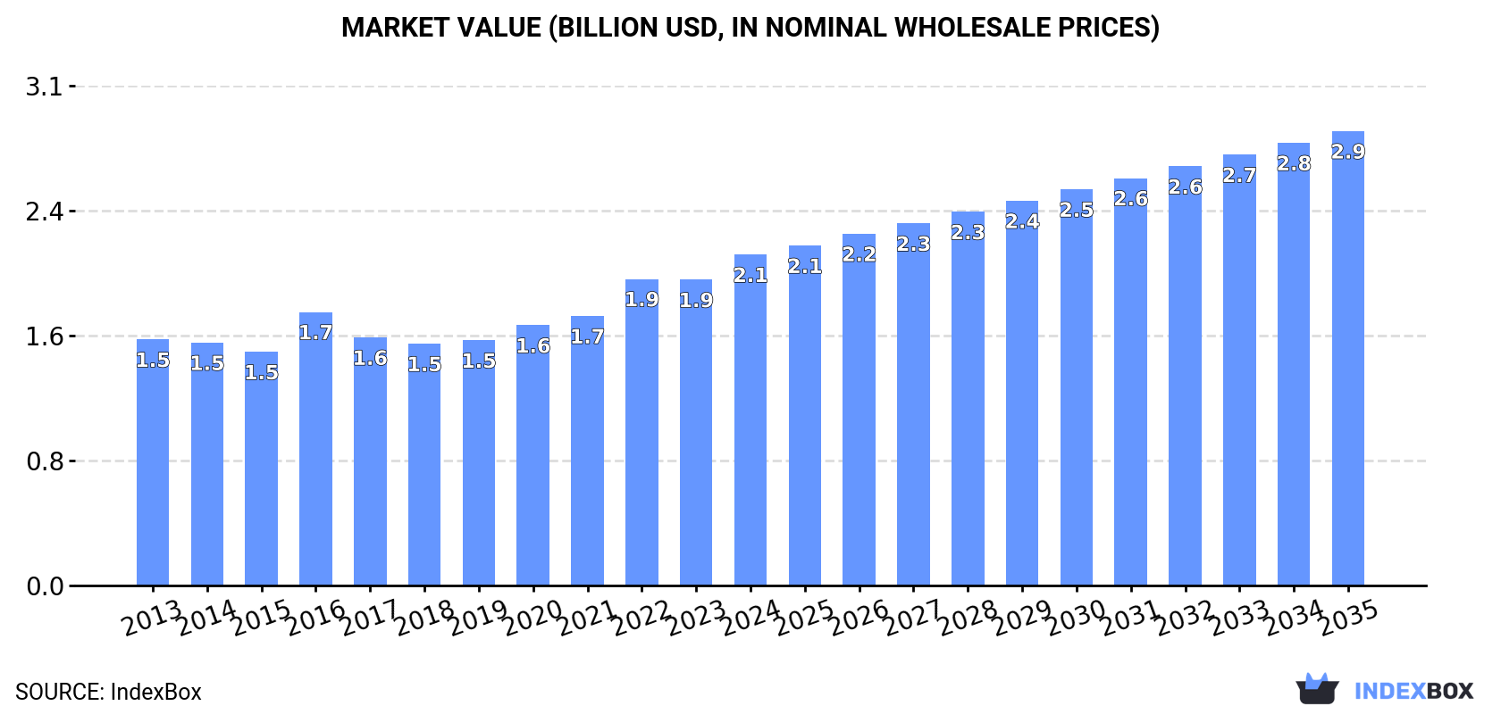 Market Value (billion USD, nominal wholesale prices)