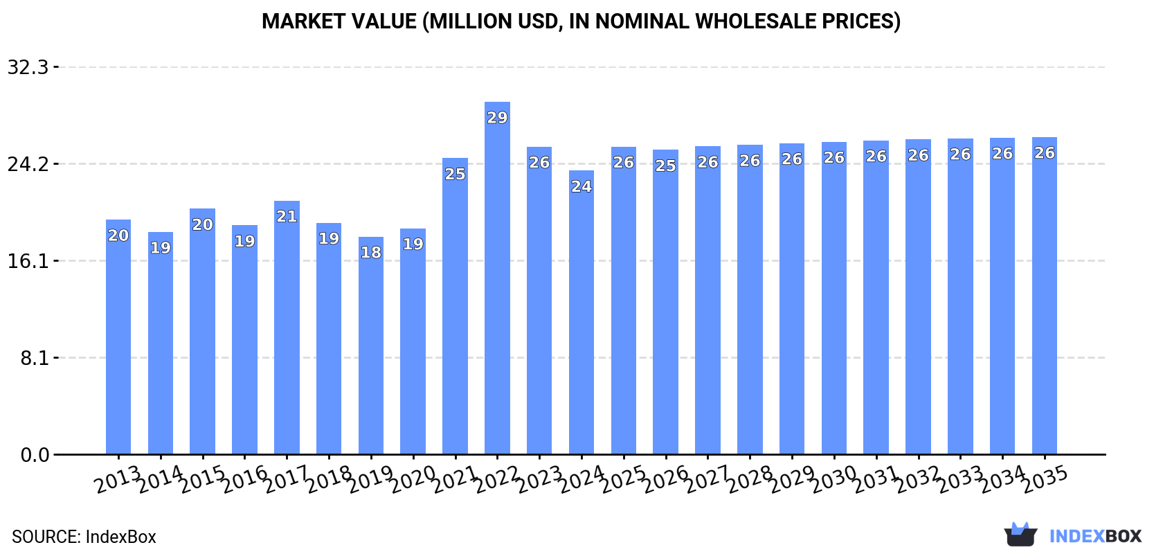 Market Value (million USD, nominal wholesale prices)