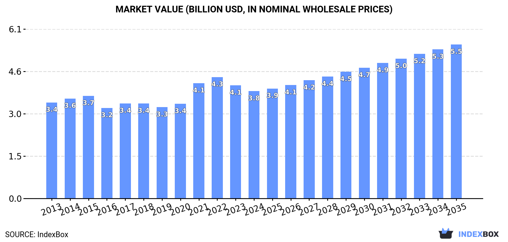 Market Value (billion USD, nominal wholesale prices)