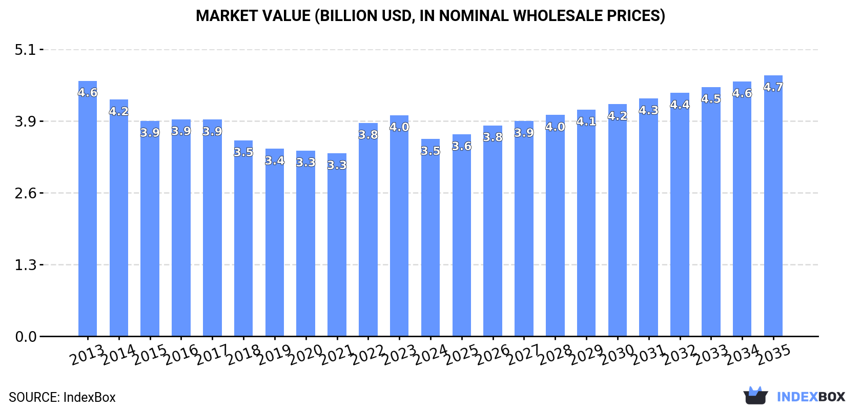 Market Value (billion USD, nominal wholesale prices)