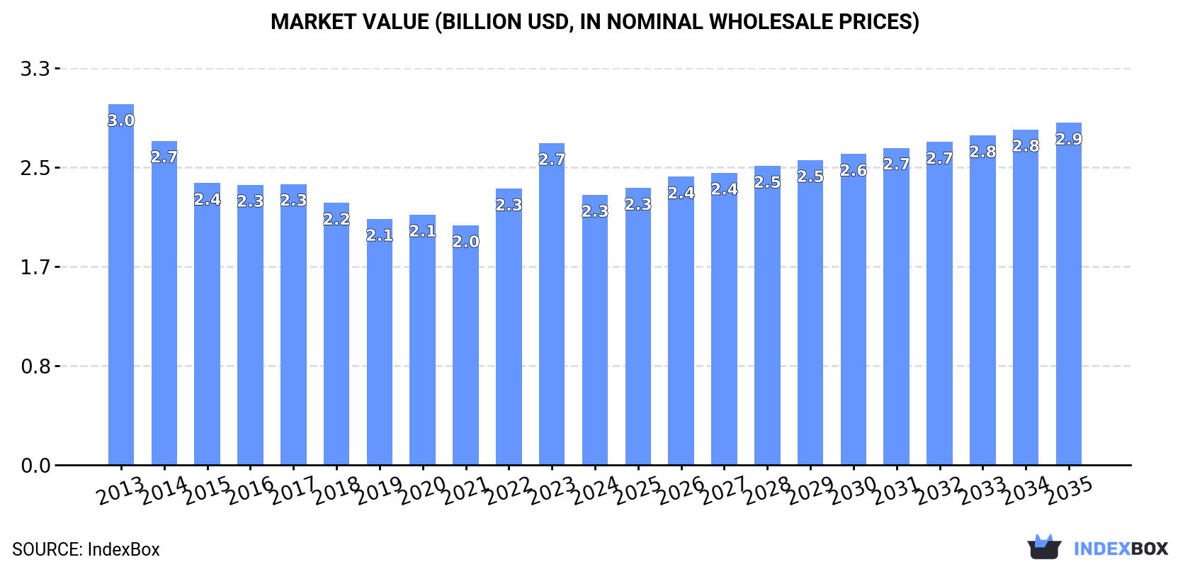 Market Value (billion USD, nominal wholesale prices)