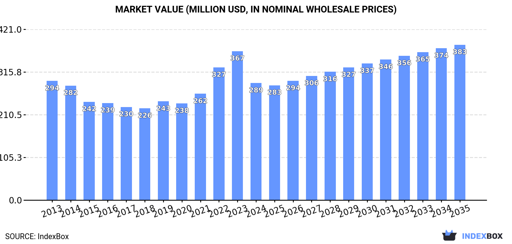 Market Value (million USD, nominal wholesale prices)