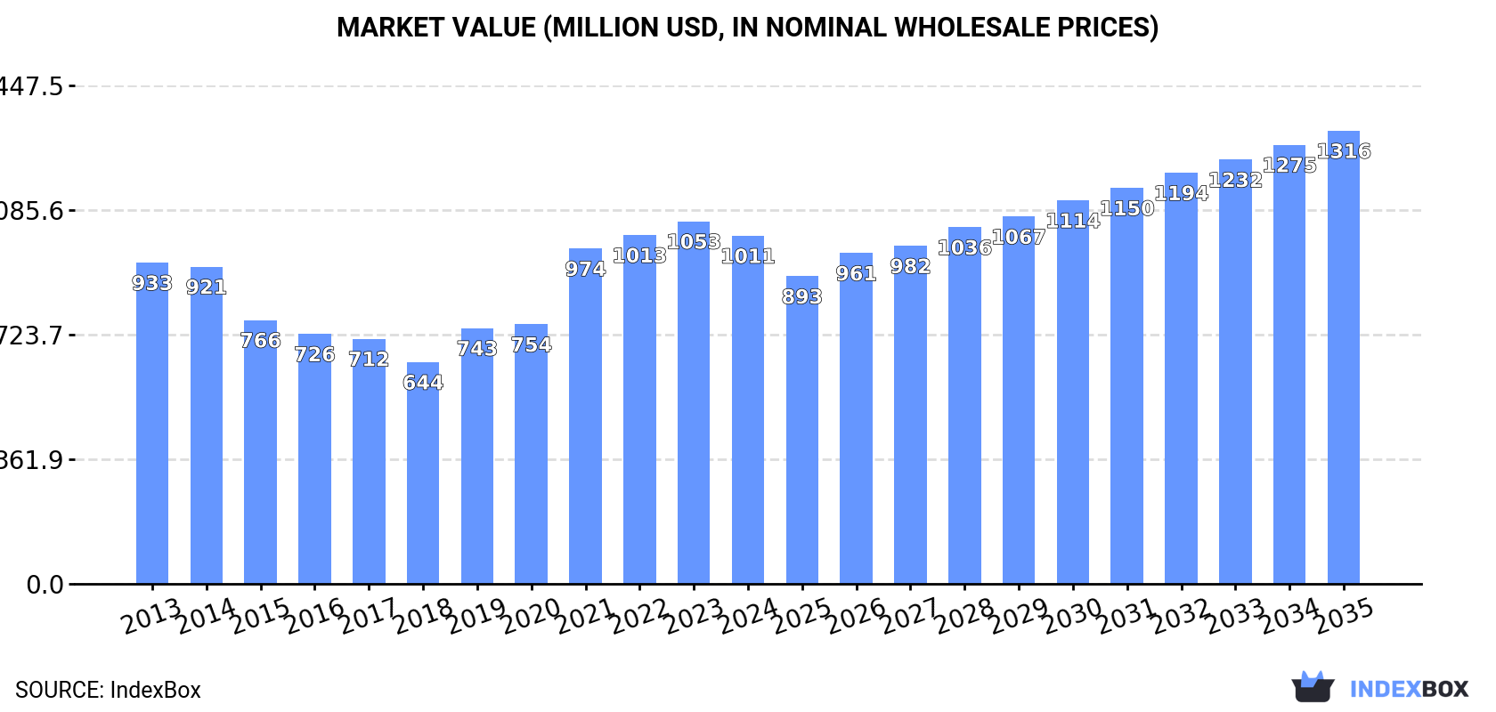 Market Value (million USD, nominal wholesale prices)