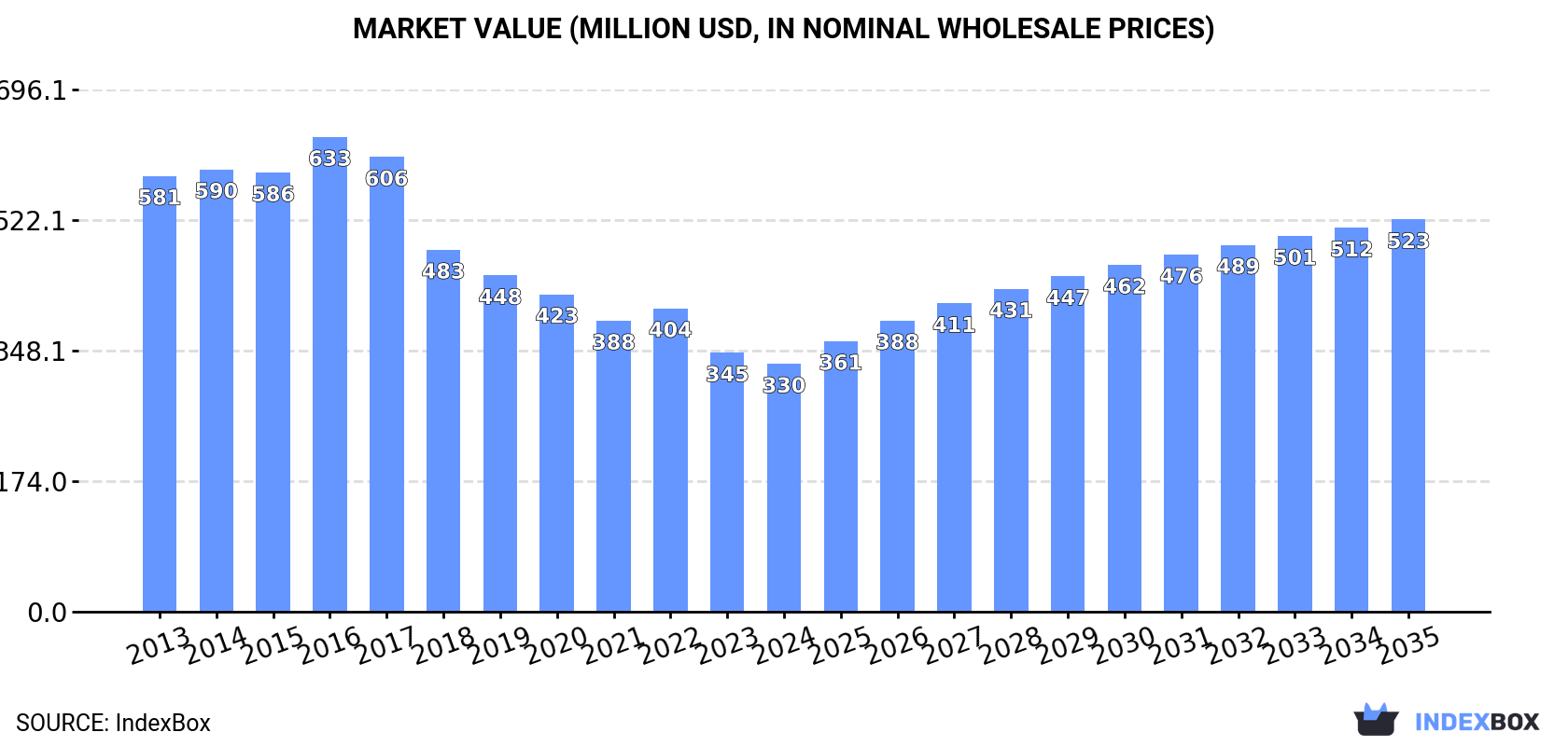 Market Value (million USD, nominal wholesale prices)