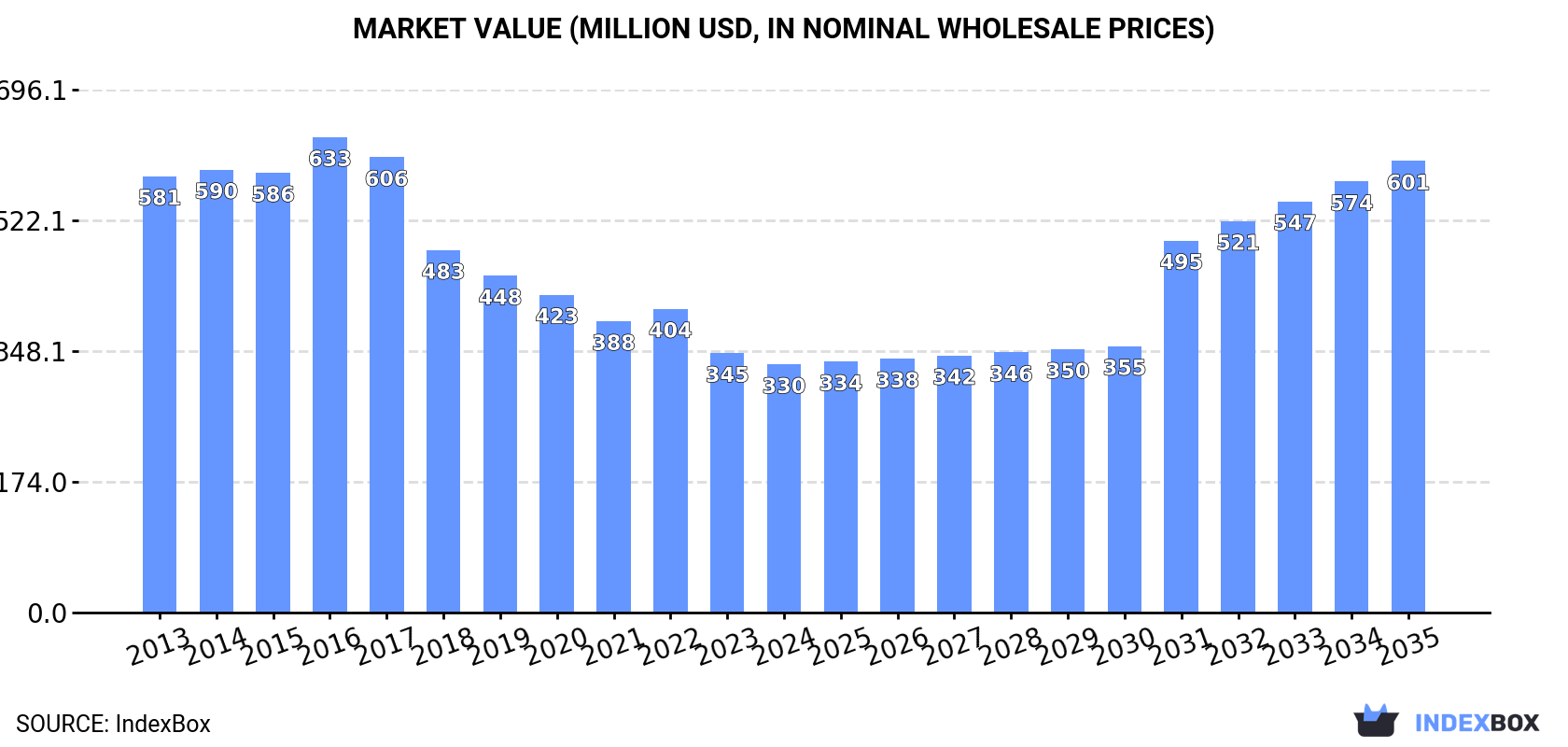 Market Value (million USD, nominal wholesale prices)