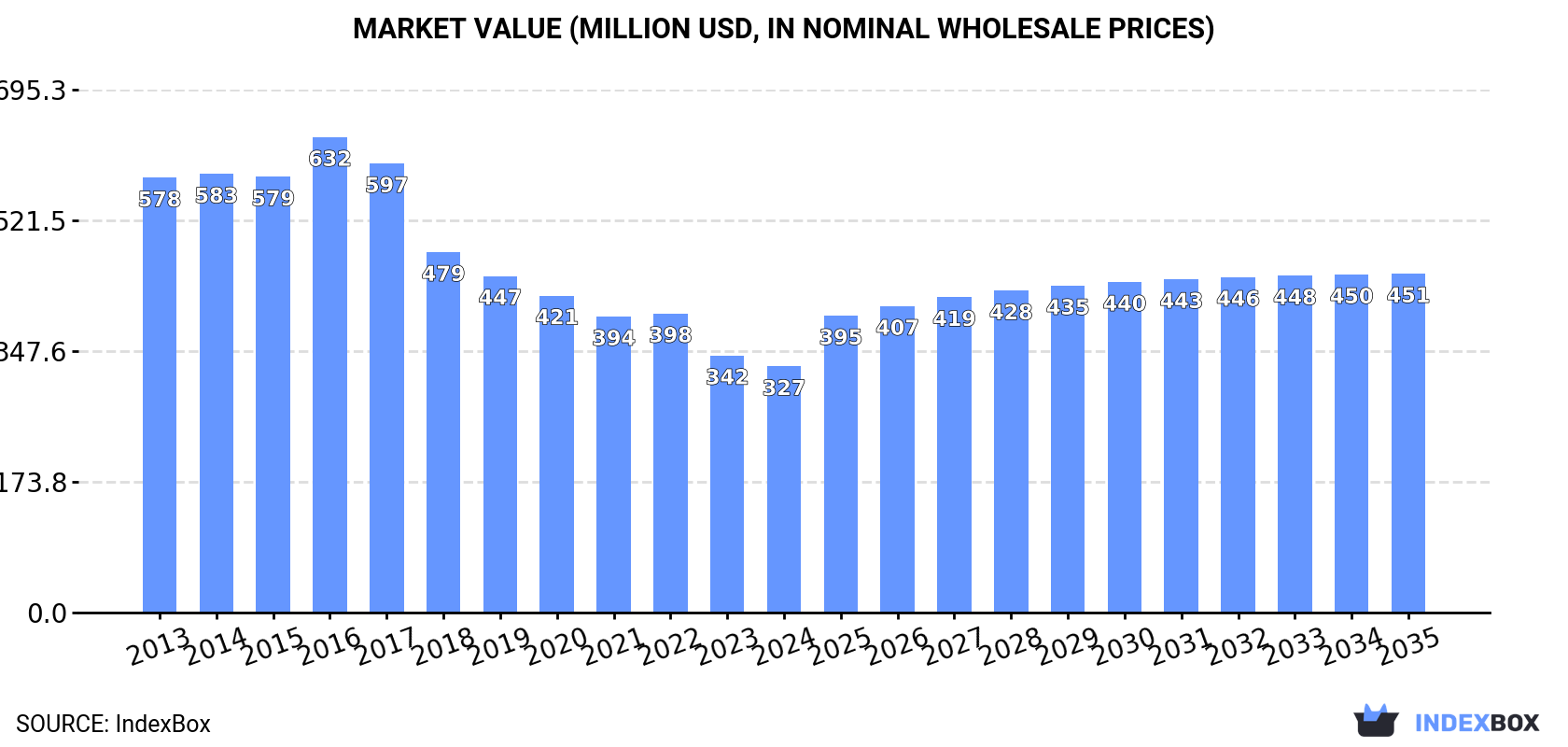 Market Value (million USD, nominal wholesale prices)