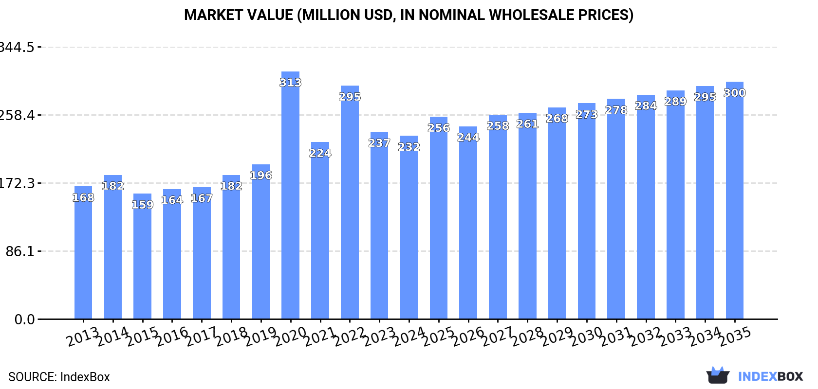 Market Value (million USD, nominal wholesale prices)