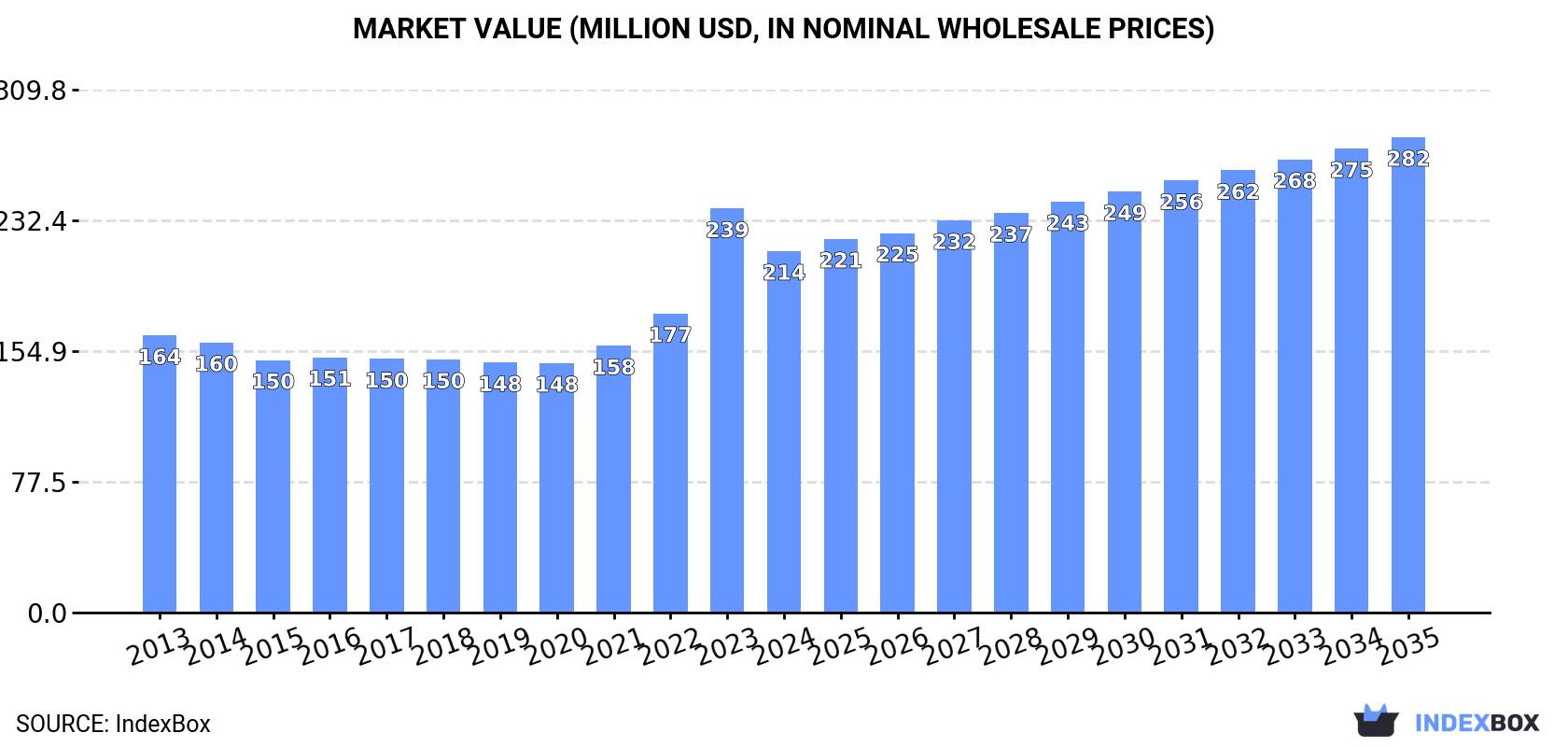 Market Value (million USD, nominal wholesale prices)