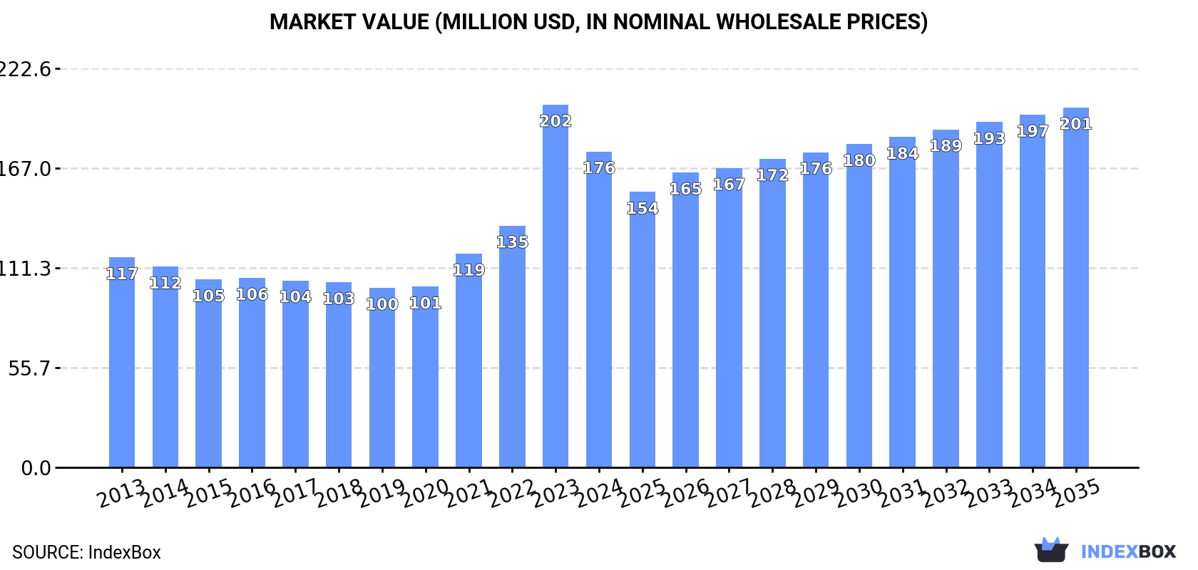Market Value (million USD, nominal wholesale prices)