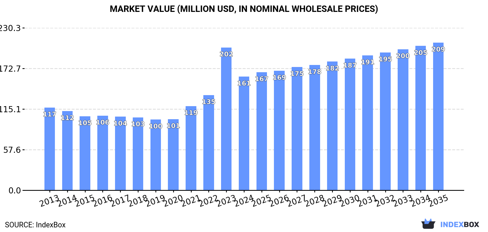Market Value (million USD, nominal wholesale prices)