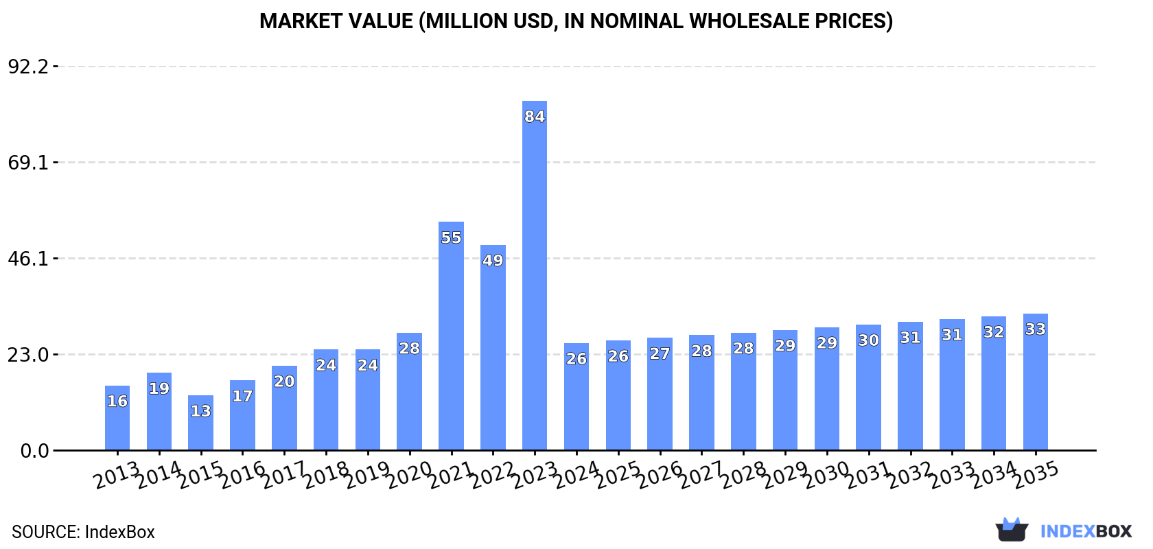 Market Value (million USD, nominal wholesale prices)