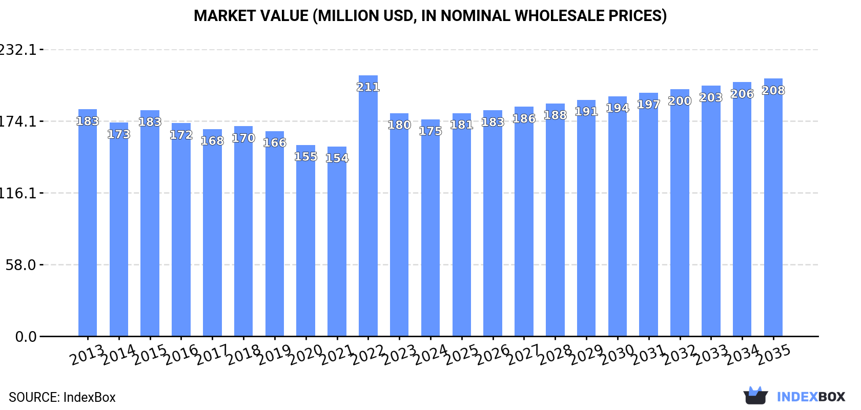 Market Value (million USD, nominal wholesale prices)