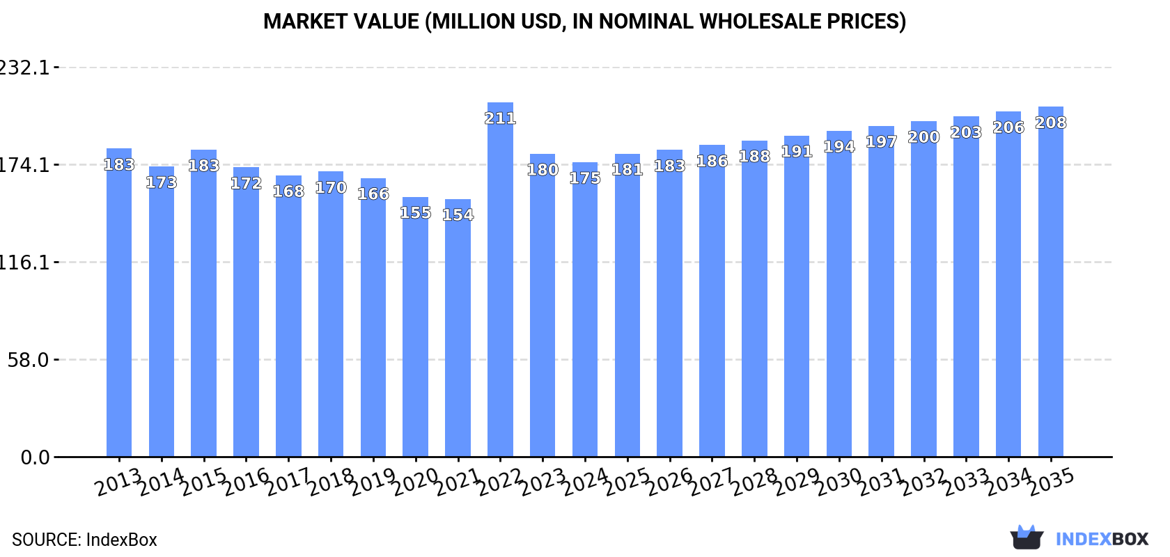 Market Value (million USD, nominal wholesale prices)